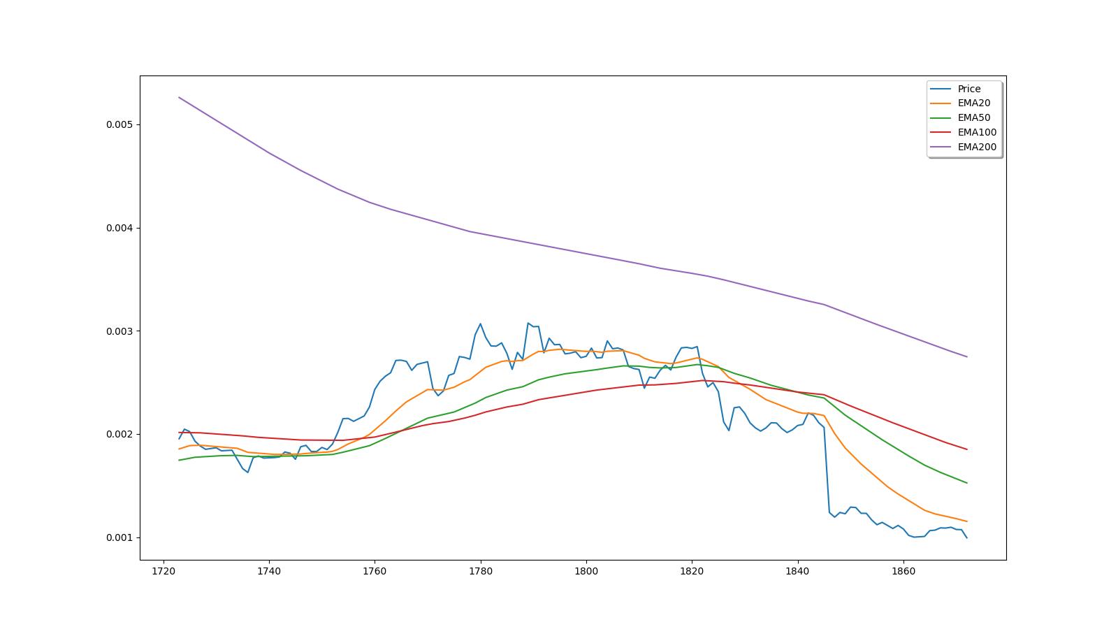 비지엑스 프로토콜 Exponential Moving Averages