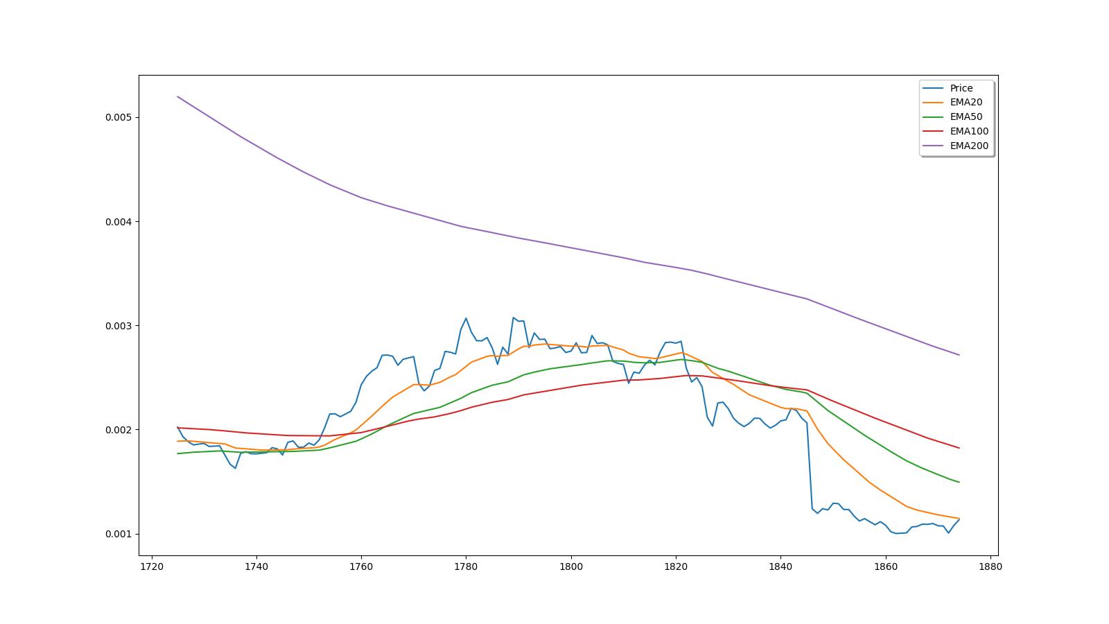 BZx Protocol Exponential Moving Averages