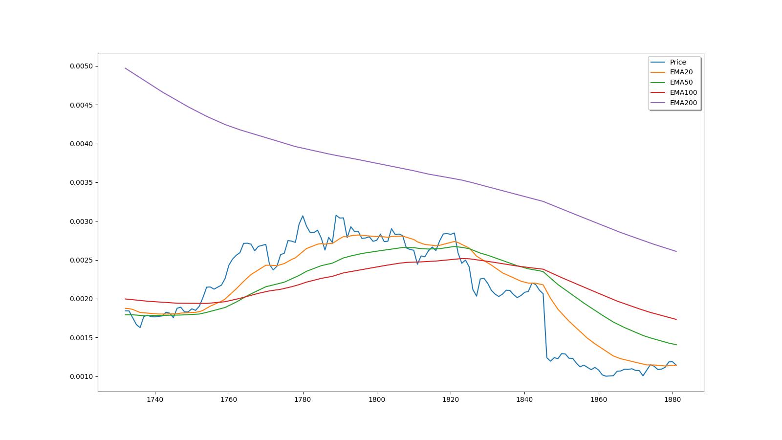 BZx Protocol Exponential Moving Averages