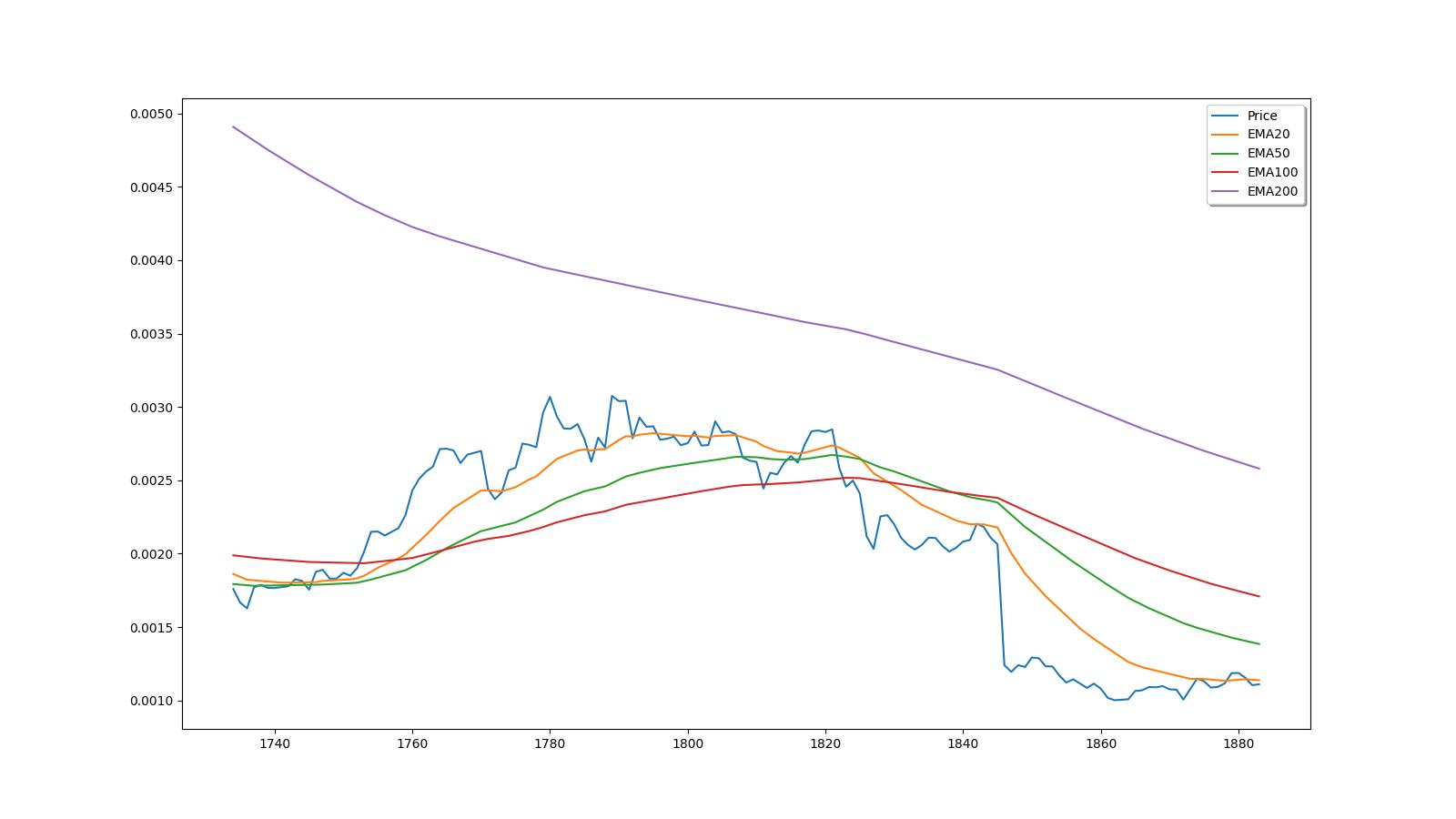 BZx Protocol Exponential Moving Averages