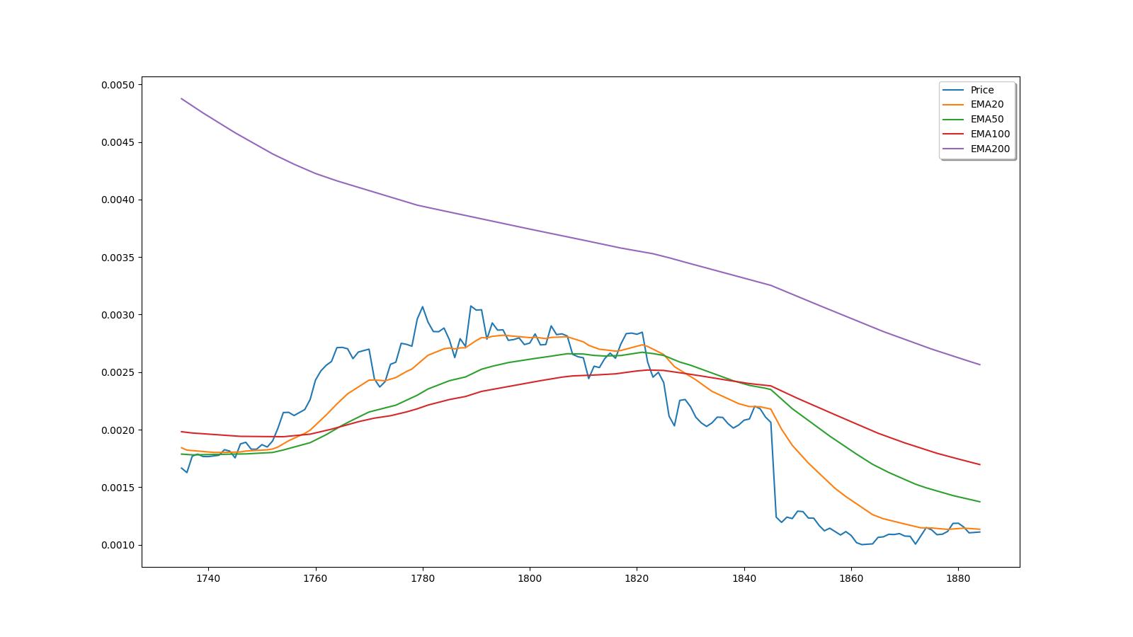 BZx Protocol Exponential Moving Averages