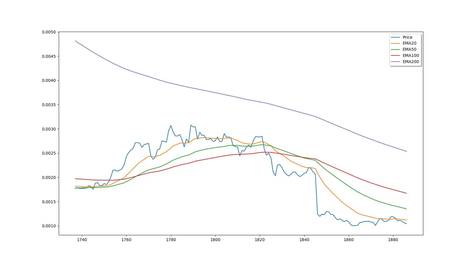 BZx Protocol Exponential Moving Averages