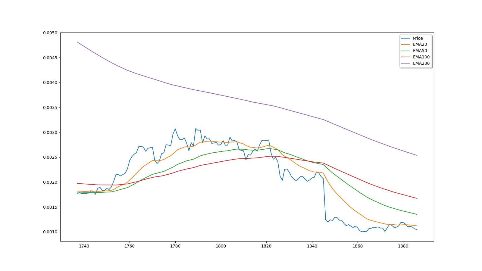 BZx Protocol Exponential Moving Averages
