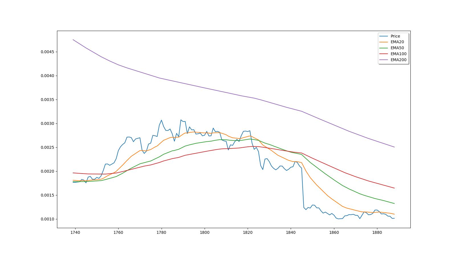 BZx Protocol Exponential Moving Averages