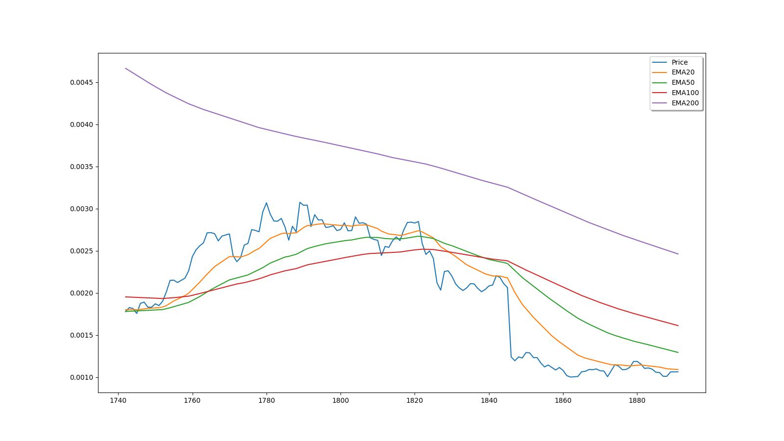 BZx Protocol Exponential Moving Averages