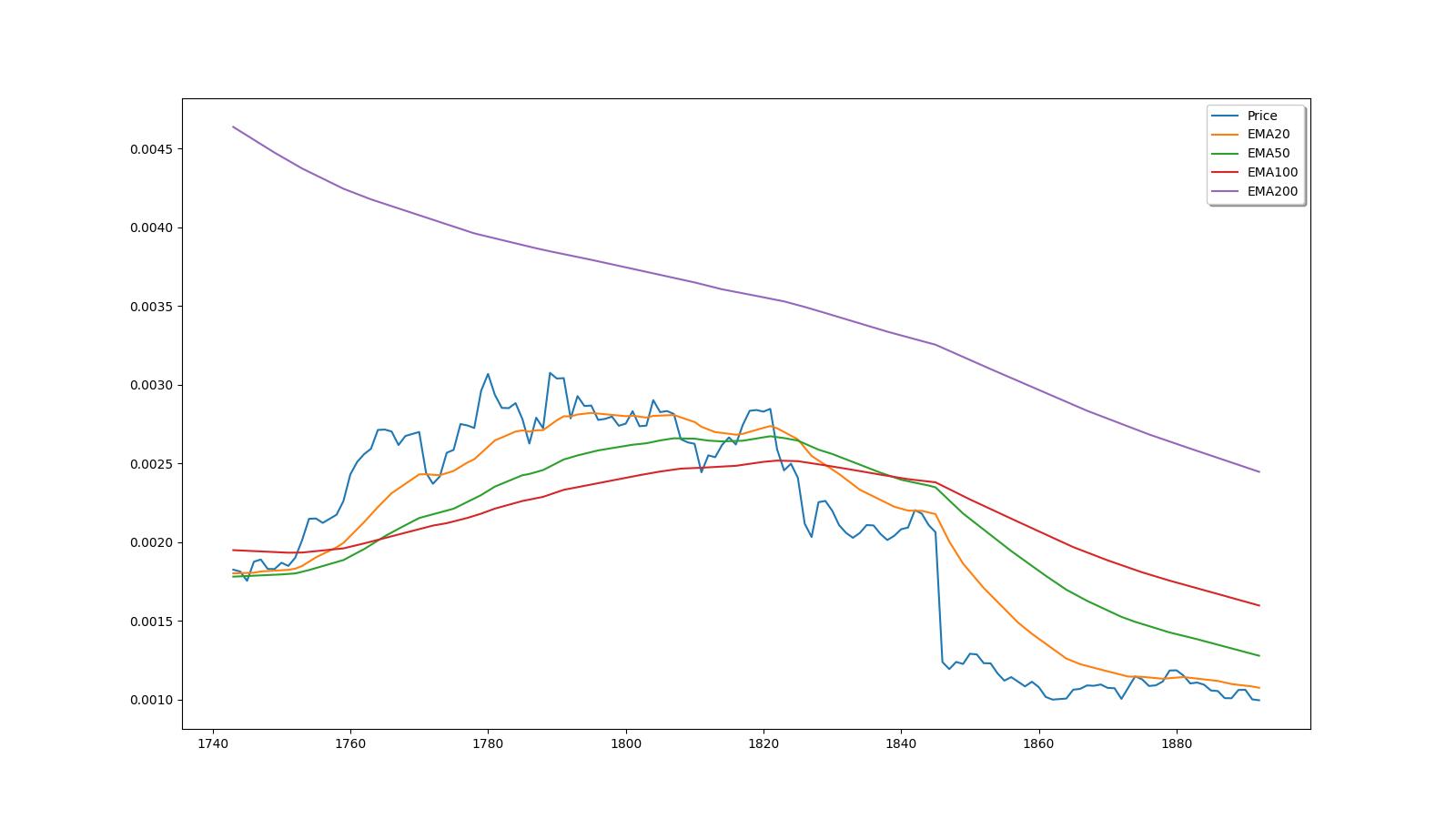 BZx Protocol Exponential Moving Averages