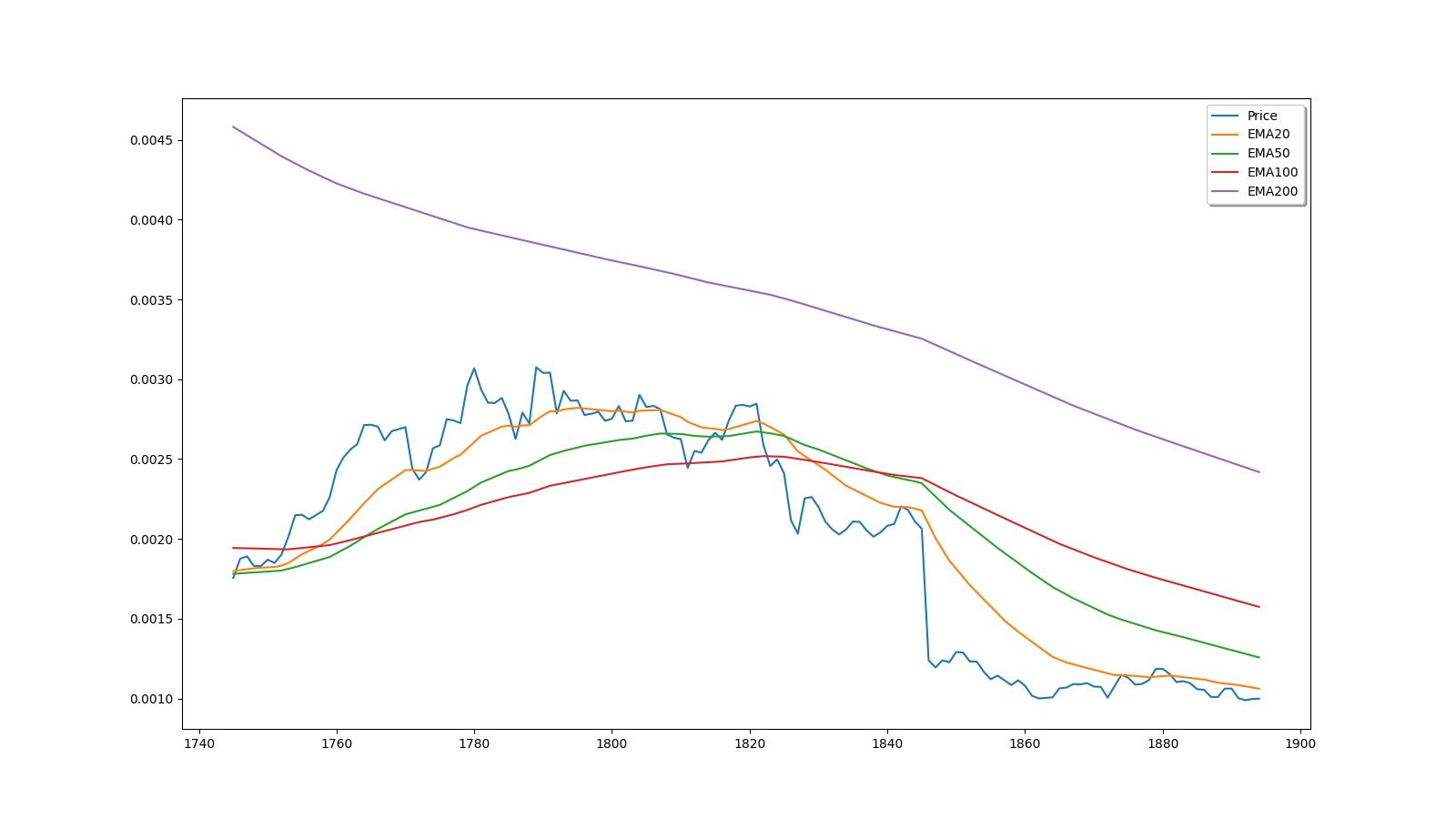 BZx Protocol Exponential Moving Averages
