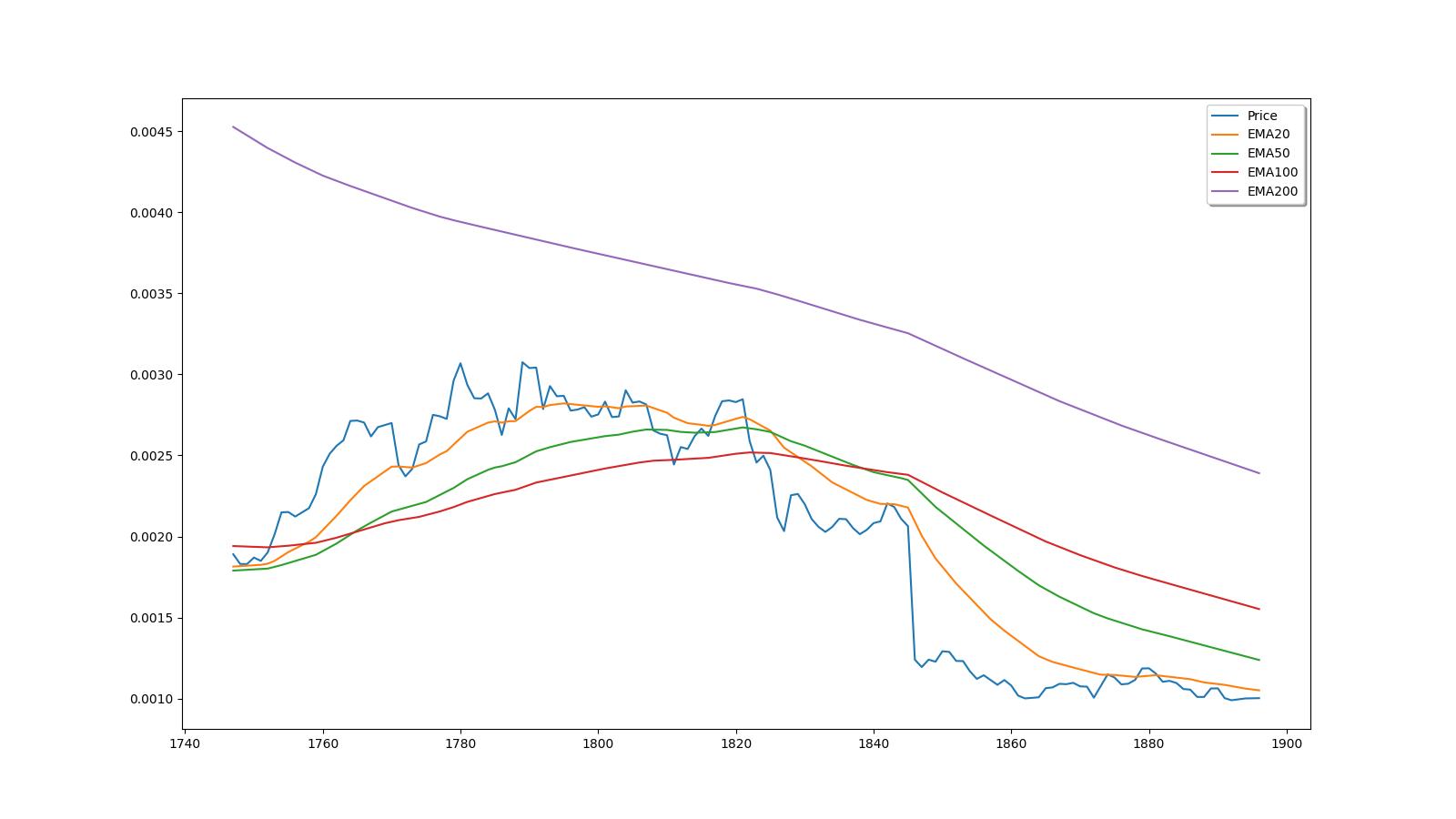 bZx Protocol Exponential Moving Averages