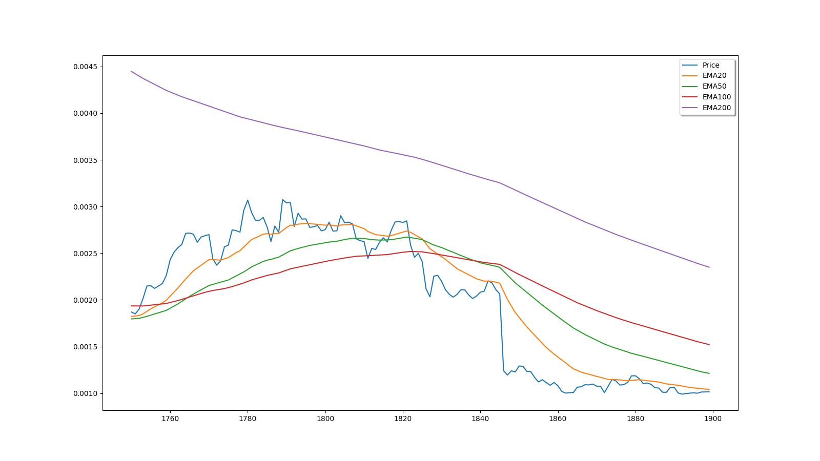 비지엑스 프로토콜 Exponential Moving Averages