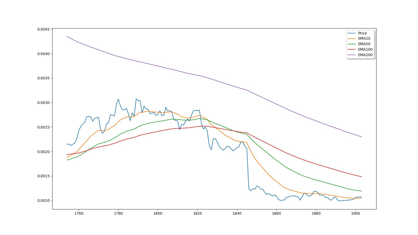BZx Protocol Exponential Moving Averages