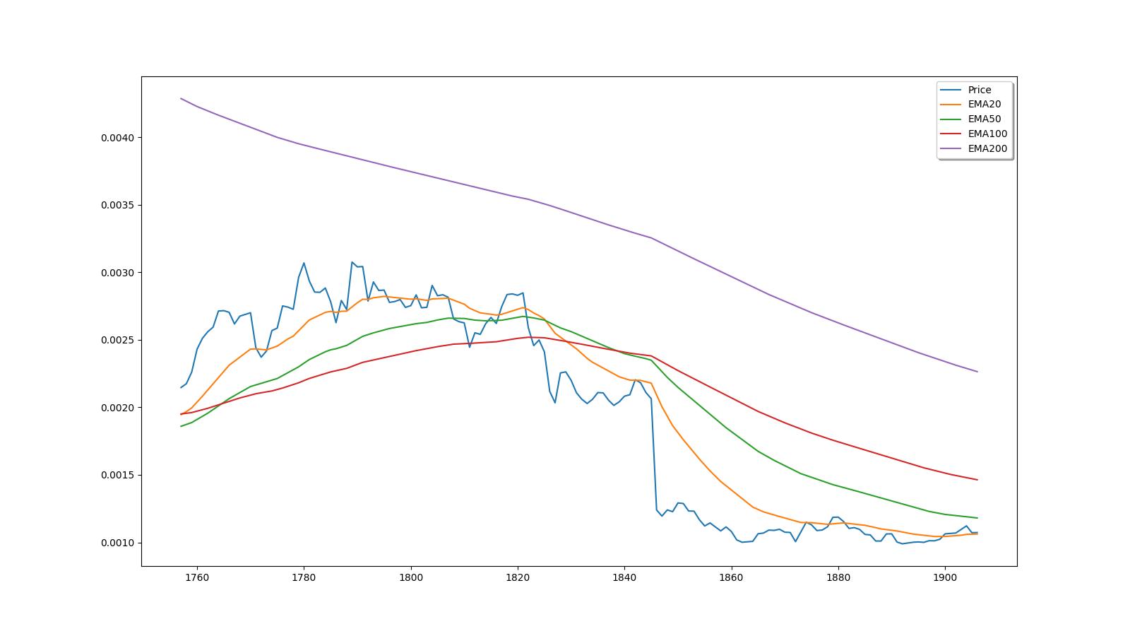 BZx Protocol Exponential Moving Averages