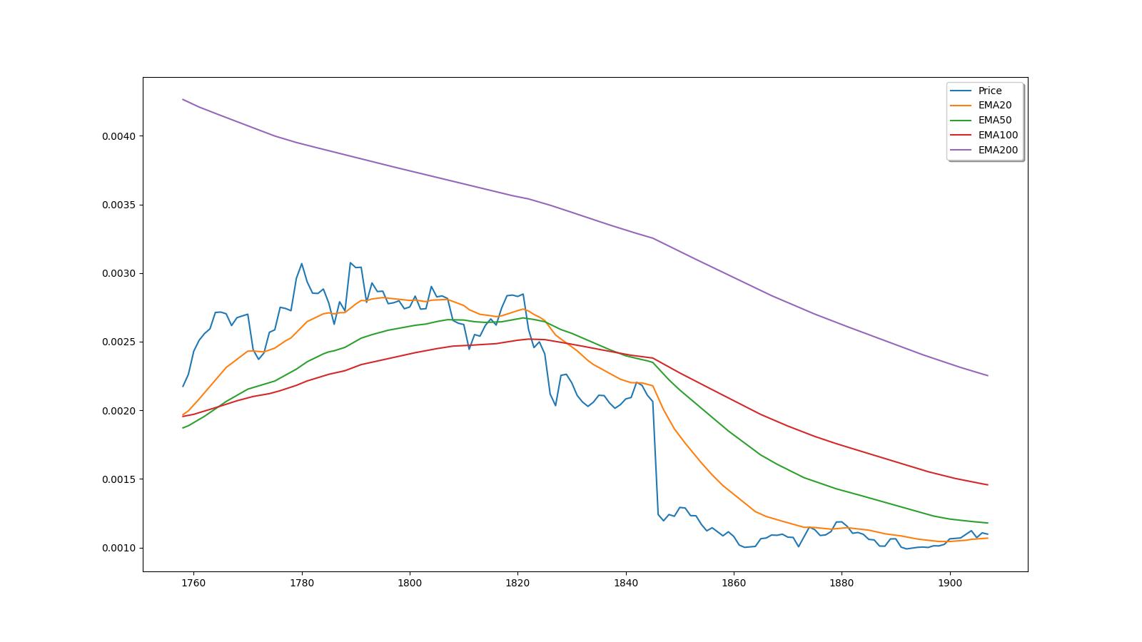 BZx Protocol Exponential Moving Averages