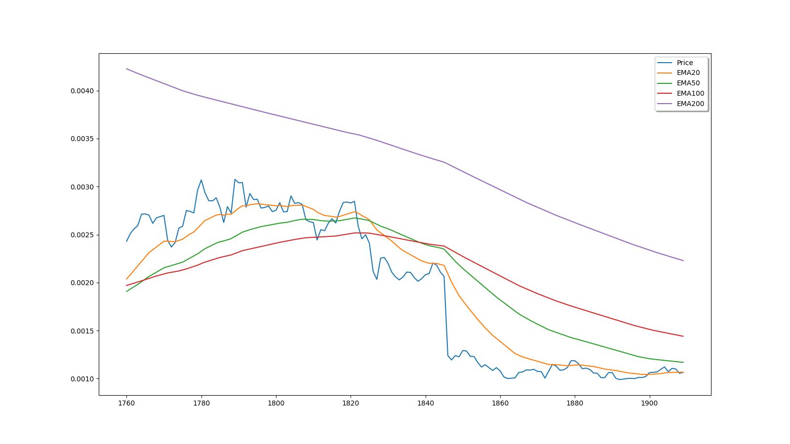 BZx Protocol Exponential Moving Averages