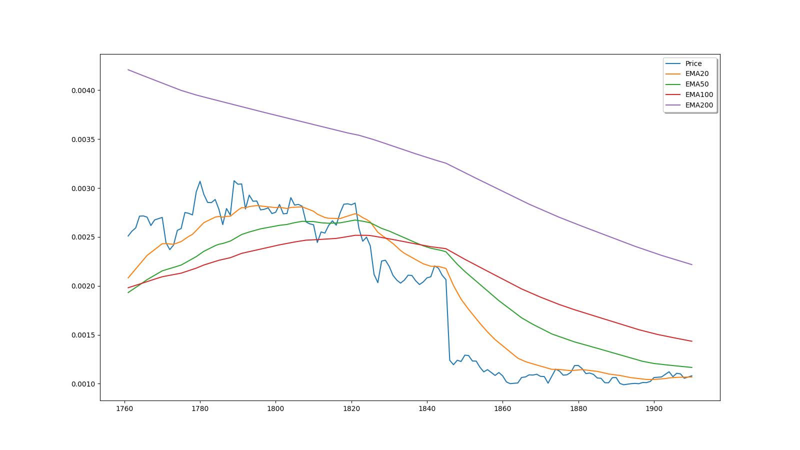 BZx Protocol Exponential Moving Averages
