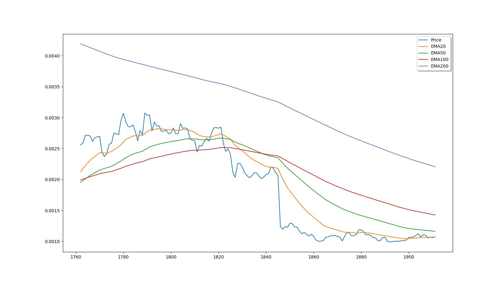 BZx Protocol Exponential Moving Averages
