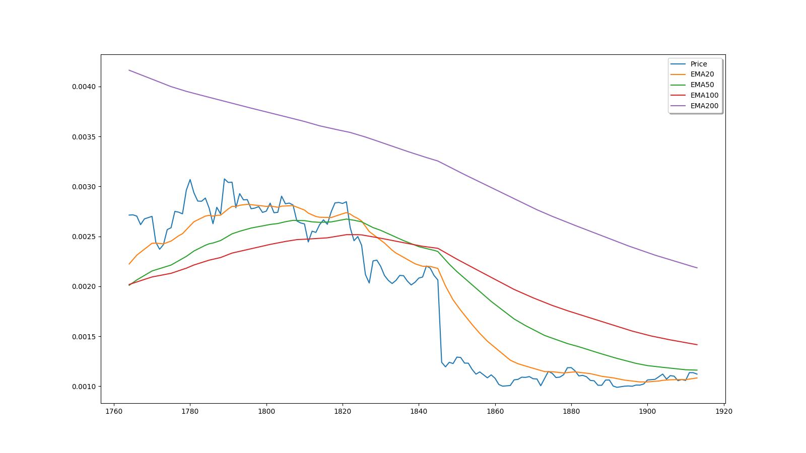 BZx Protocol Exponential Moving Averages