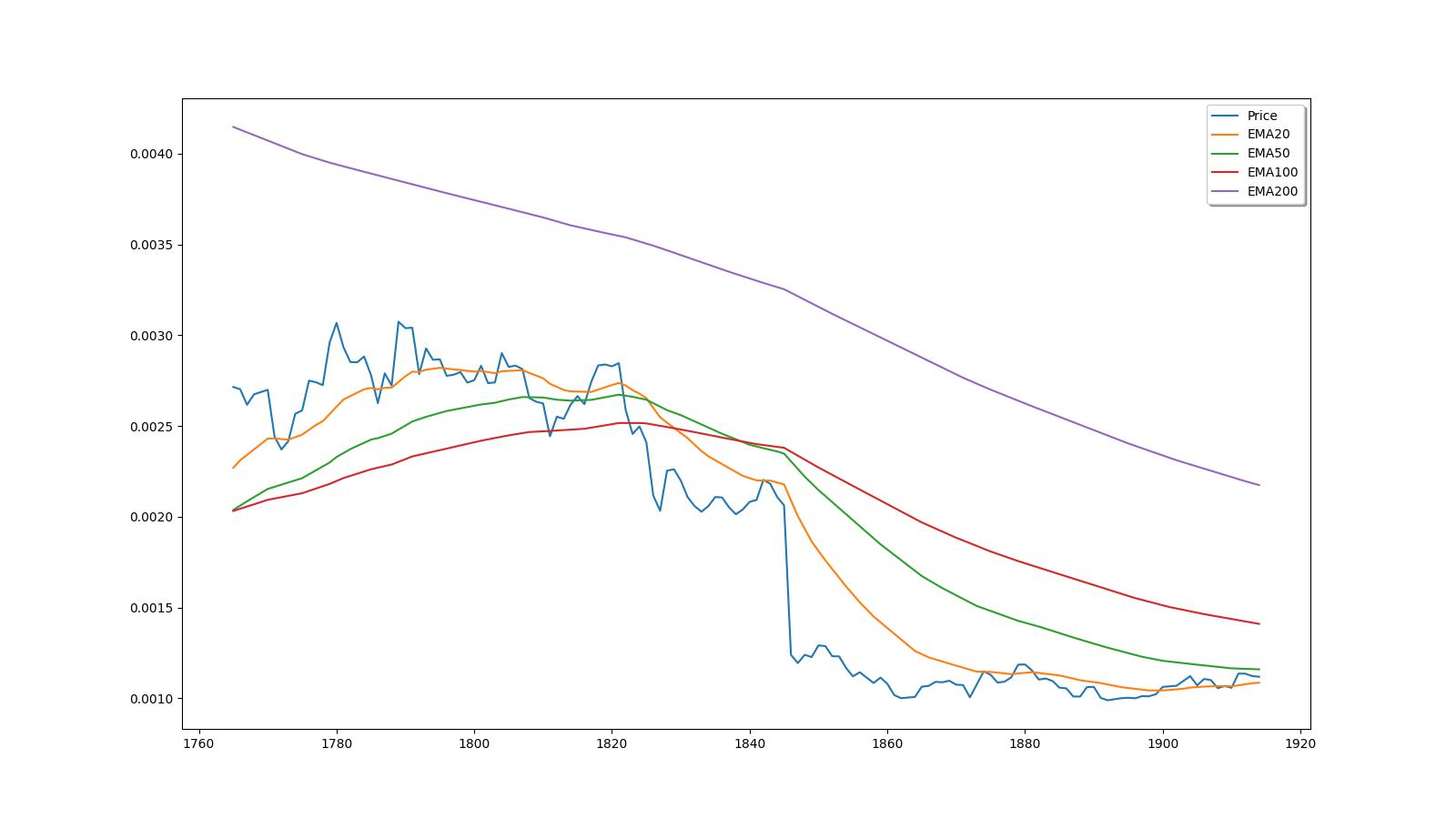 BZx Protocol Exponential Moving Averages