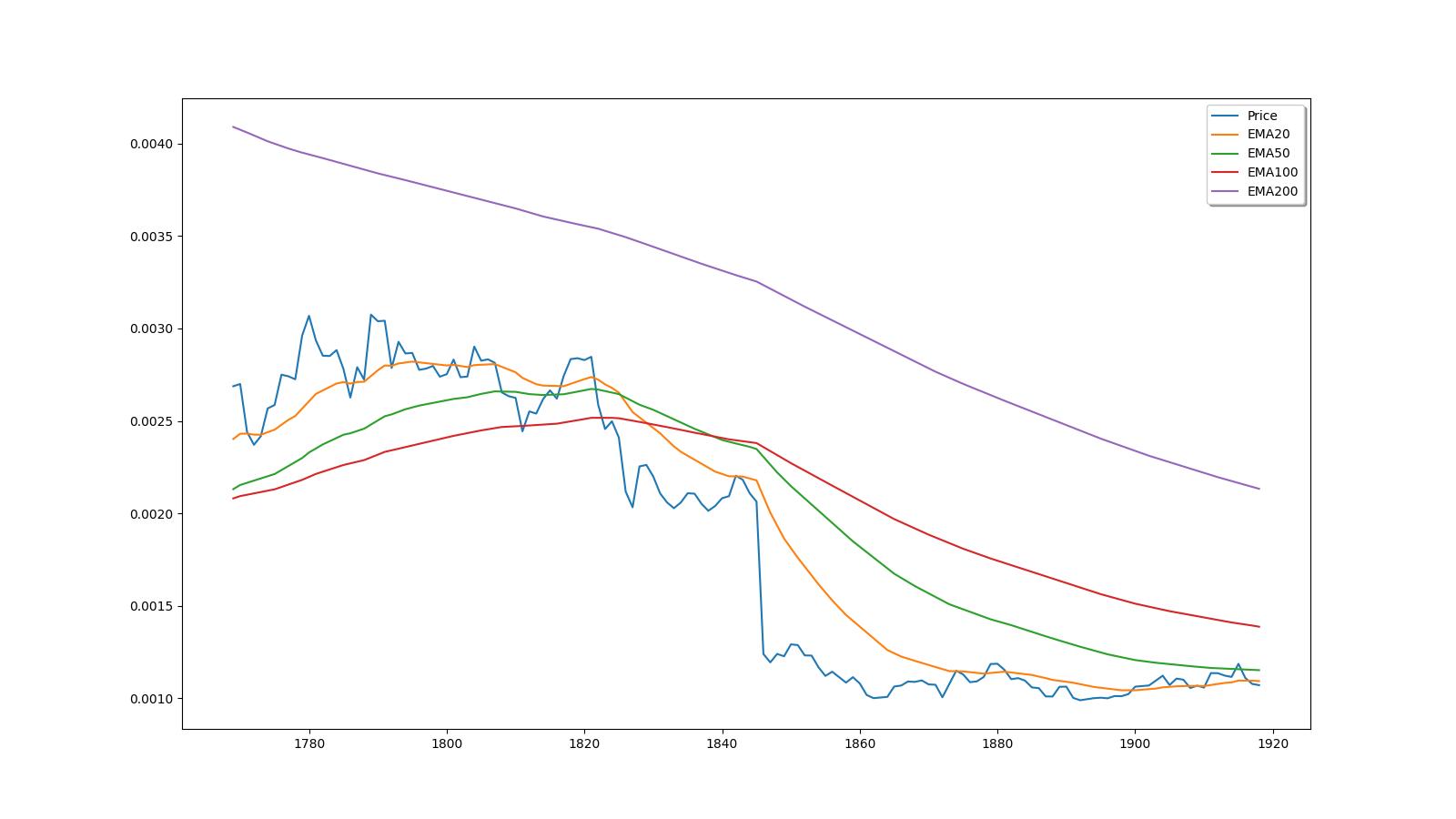 BZx Protocol Exponential Moving Averages