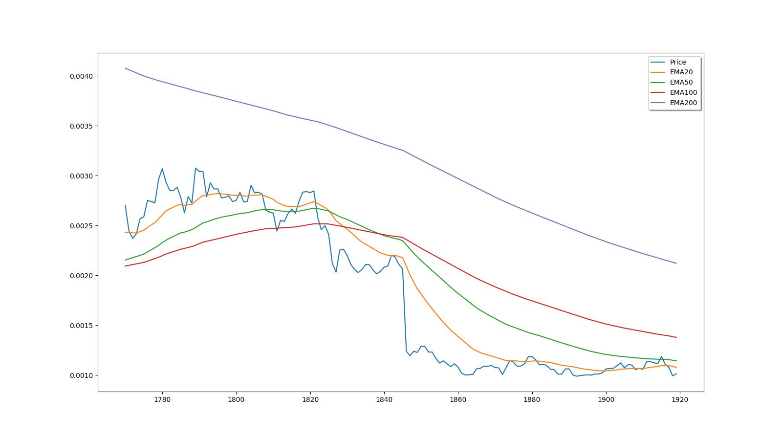 BZx Protocol Exponential Moving Averages