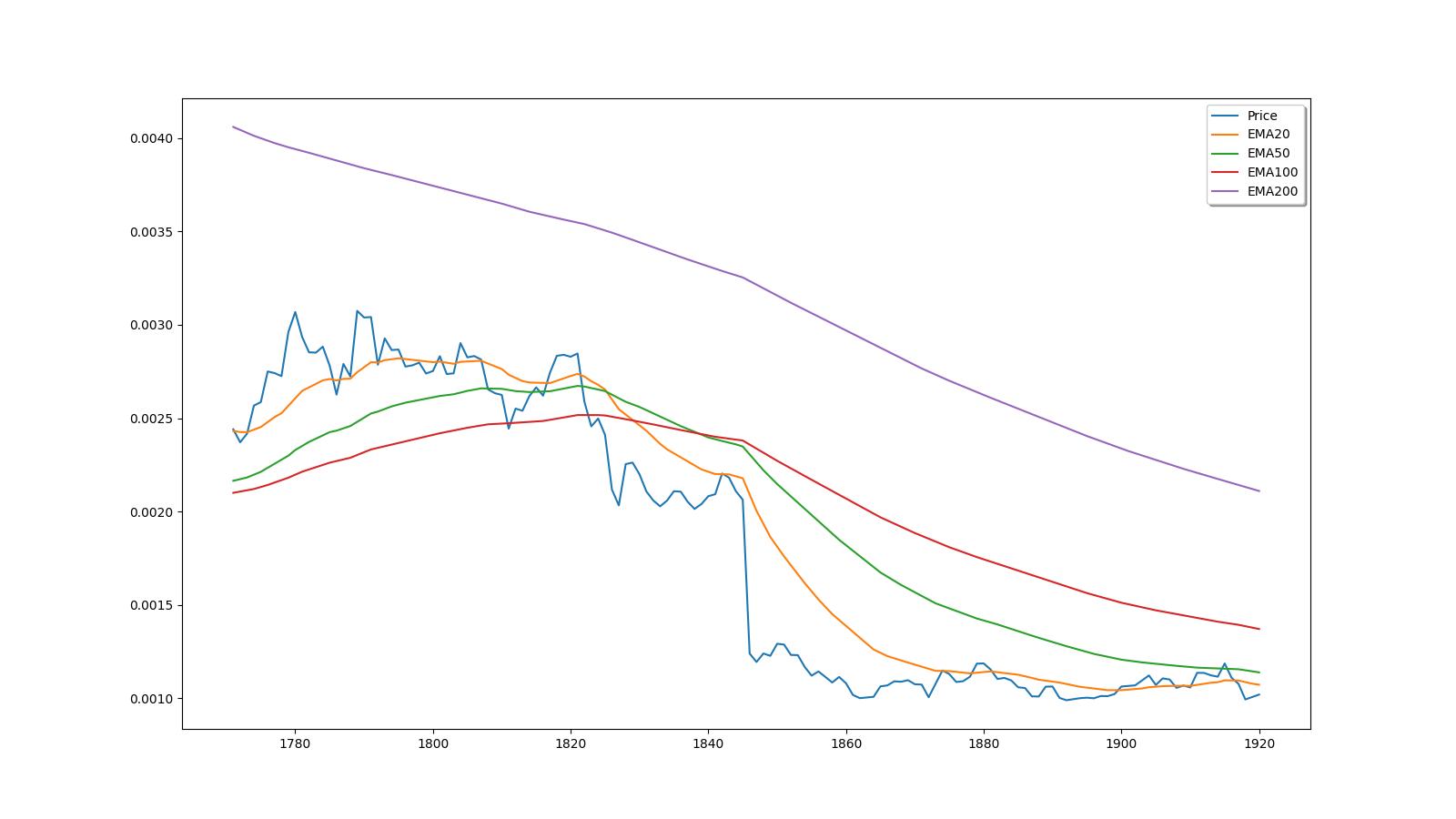 BZx Protocol Exponential Moving Averages