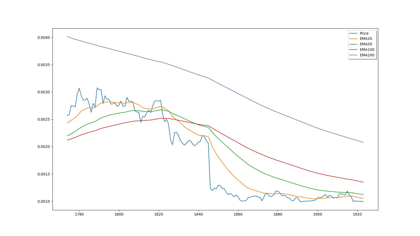 BZx Protocol Exponential Moving Averages