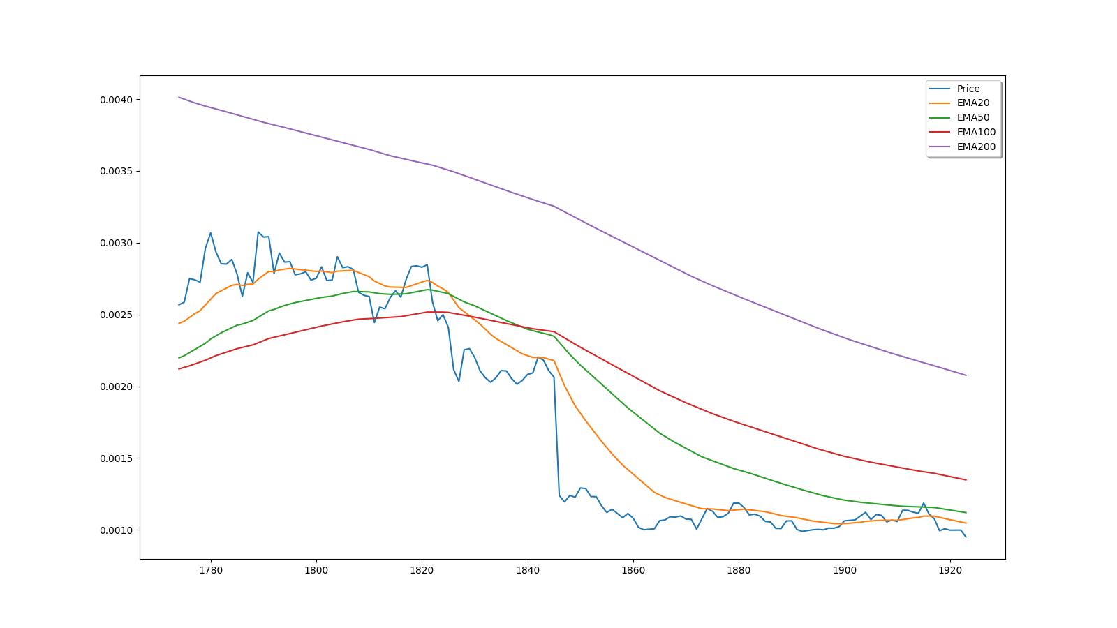 BZx Protocol Exponential Moving Averages