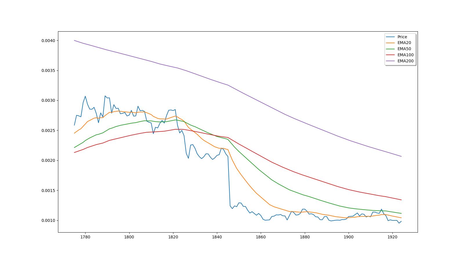 BZx Protocol Exponential Moving Averages