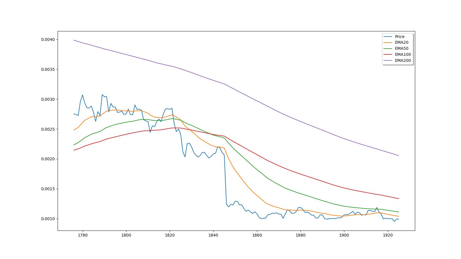BZx Protocol Exponential Moving Averages