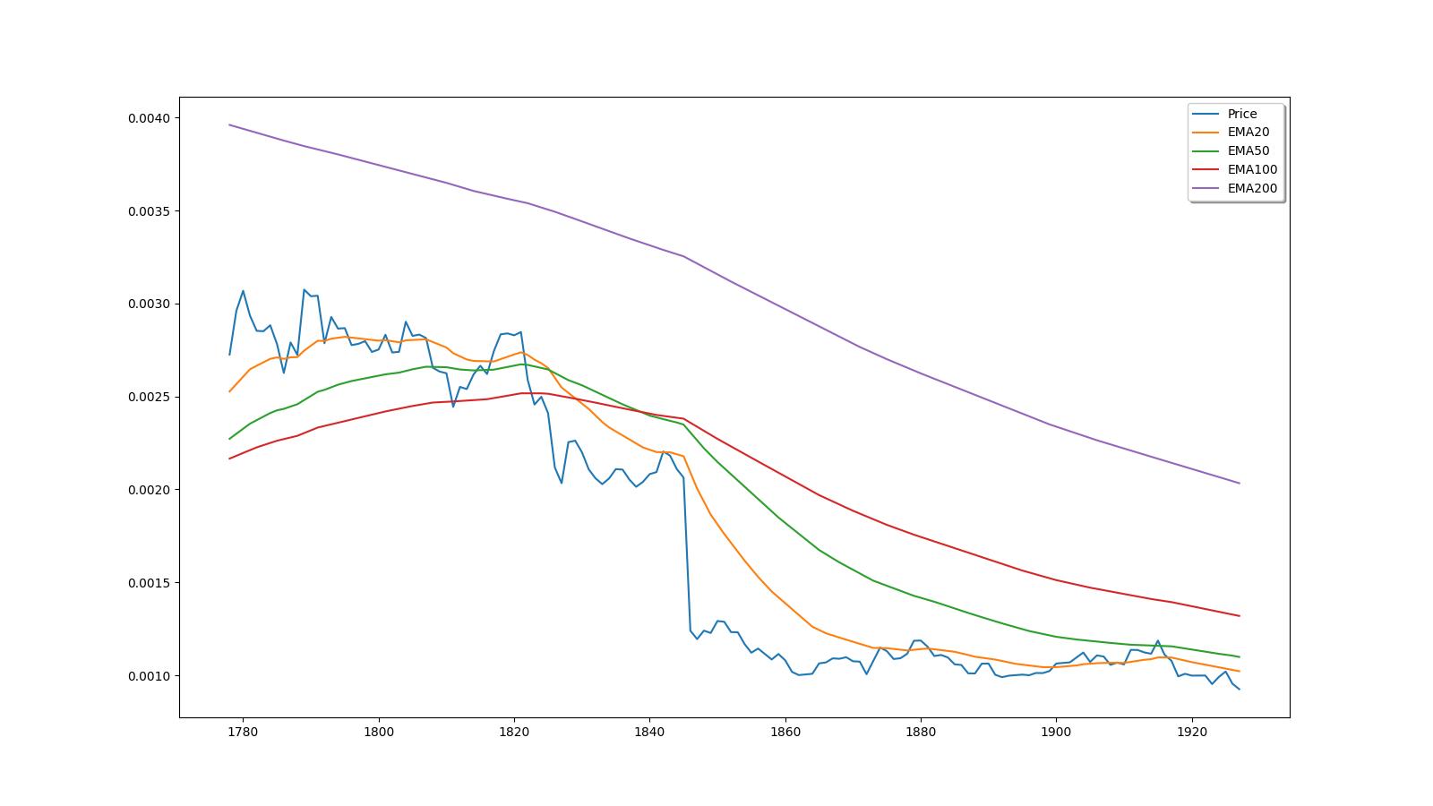 BZx Protocol Exponential Moving Averages