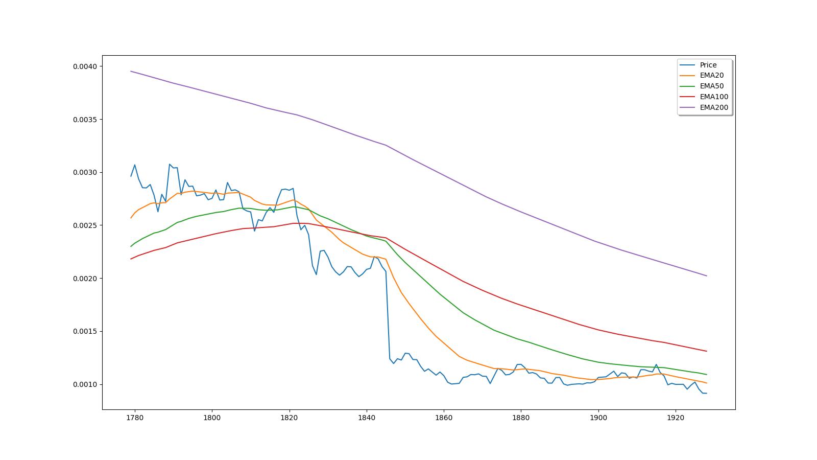 BZx Protocol Exponential Moving Averages