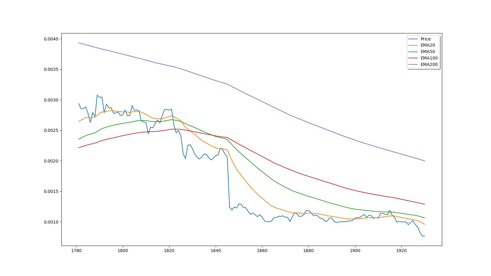 BZx Protocol Exponential Moving Averages
