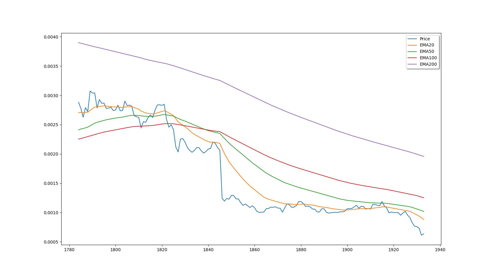 BZx Protocol Exponential Moving Averages