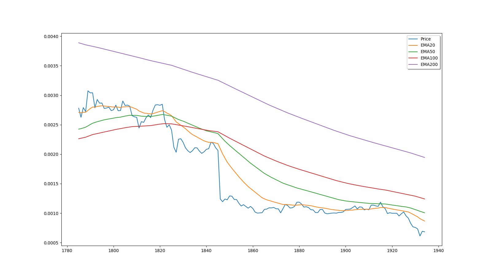 BZx Protocol Exponential Moving Averages