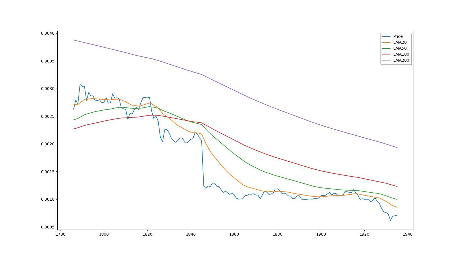 BZx Protocol Exponential Moving Averages