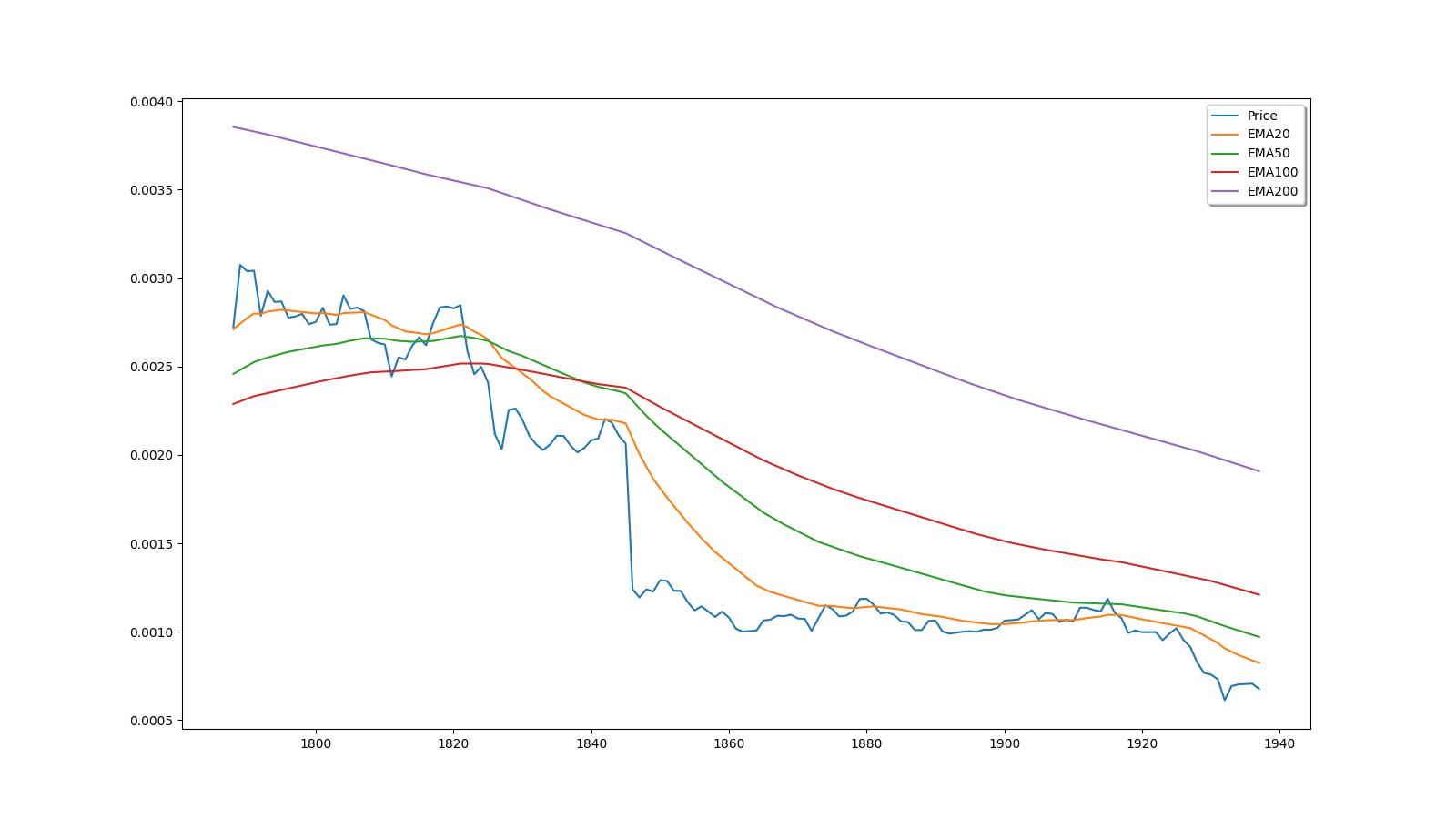BZx Protocol Exponential Moving Averages