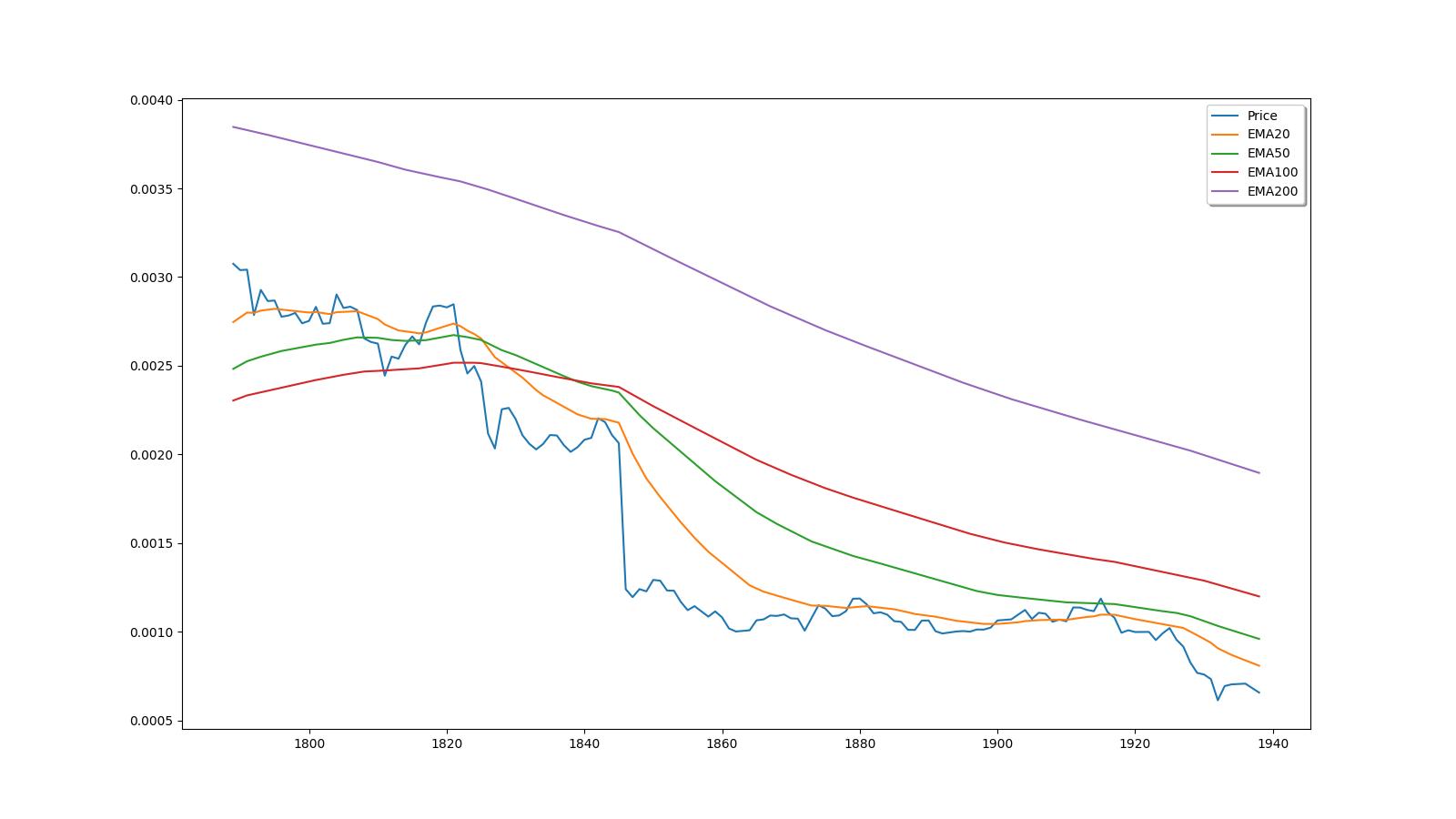 BZx Protocol Exponential Moving Averages