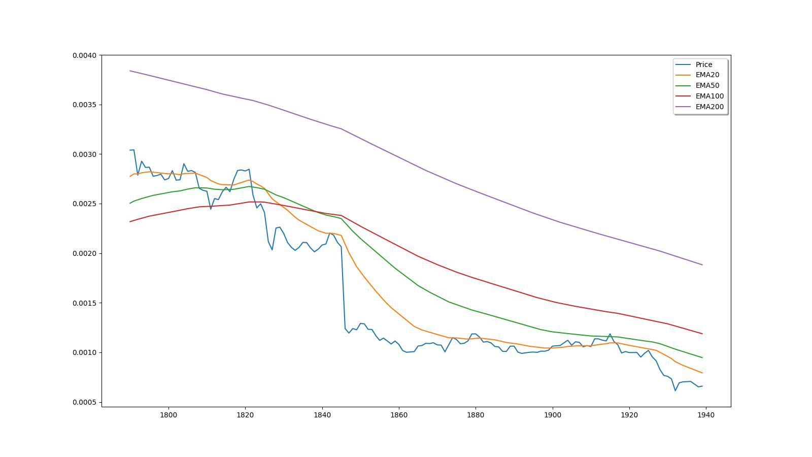 BZx Protocol Exponential Moving Averages