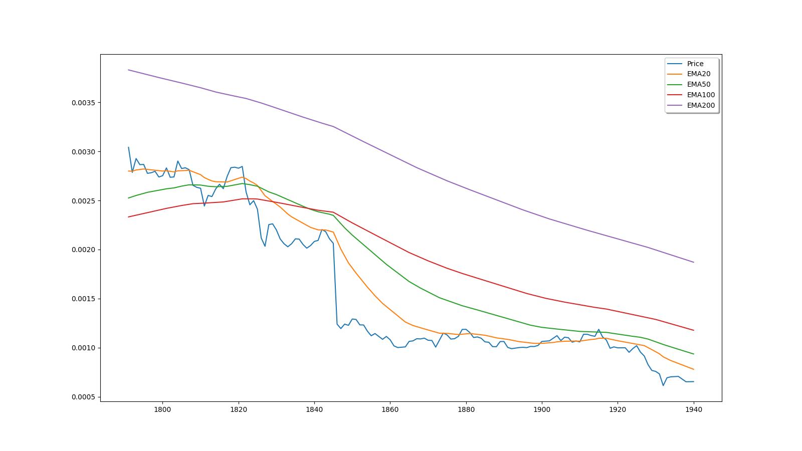 bZx Protocol Exponential Moving Averages