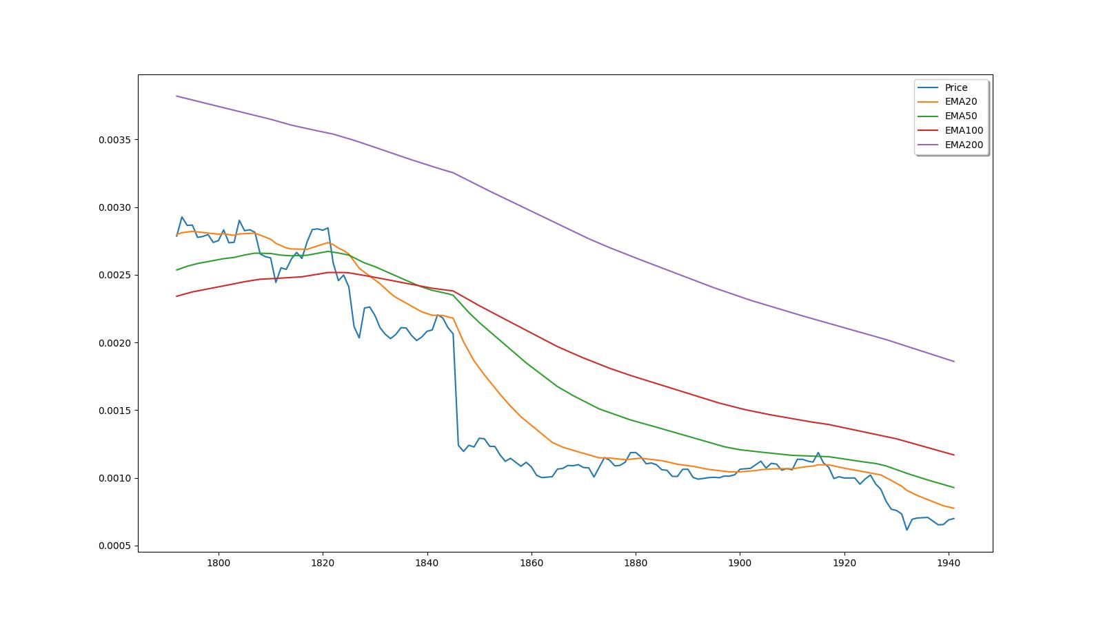 BZx Protocol Exponential Moving Averages