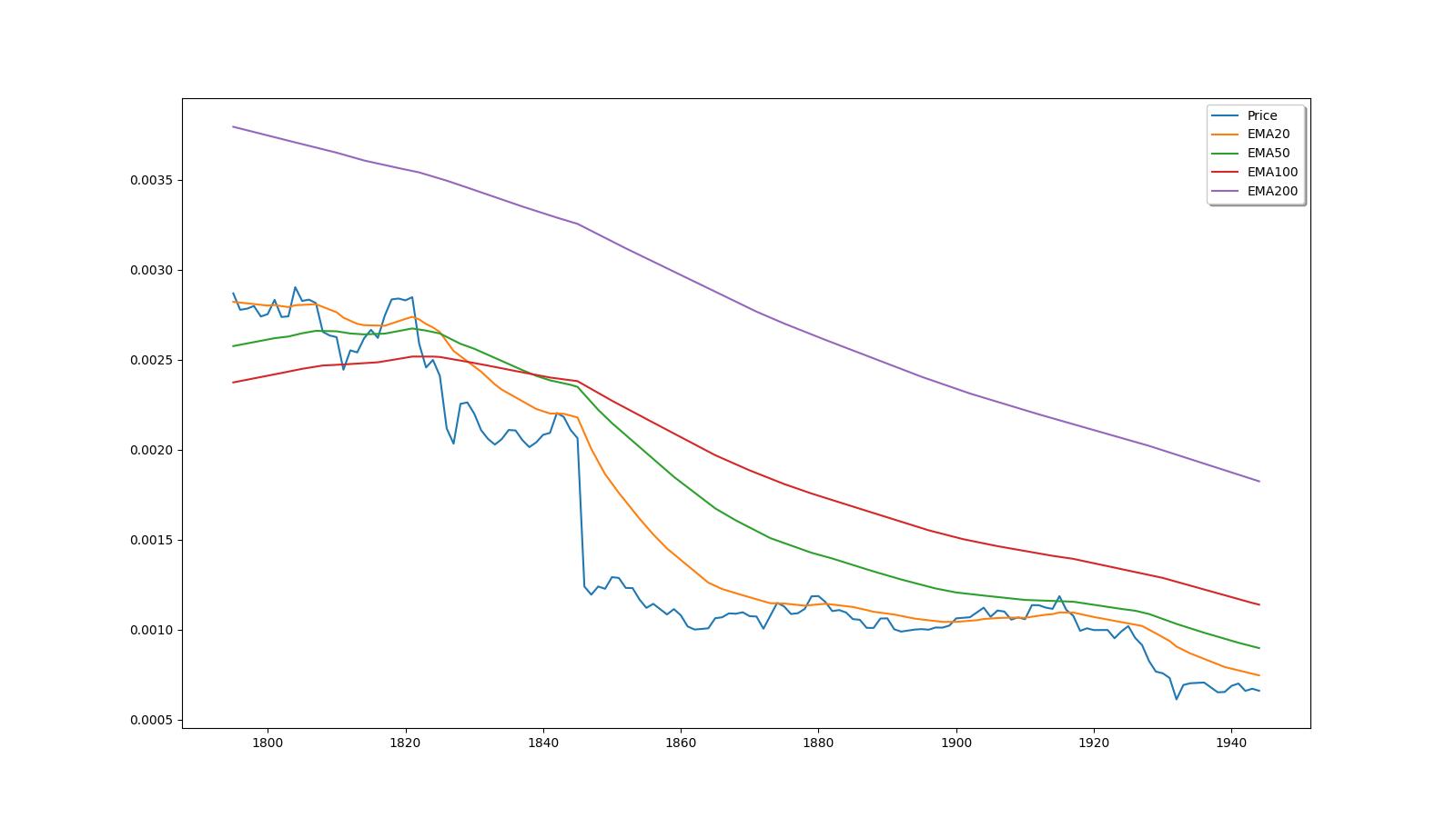 BZx Protocol Exponential Moving Averages