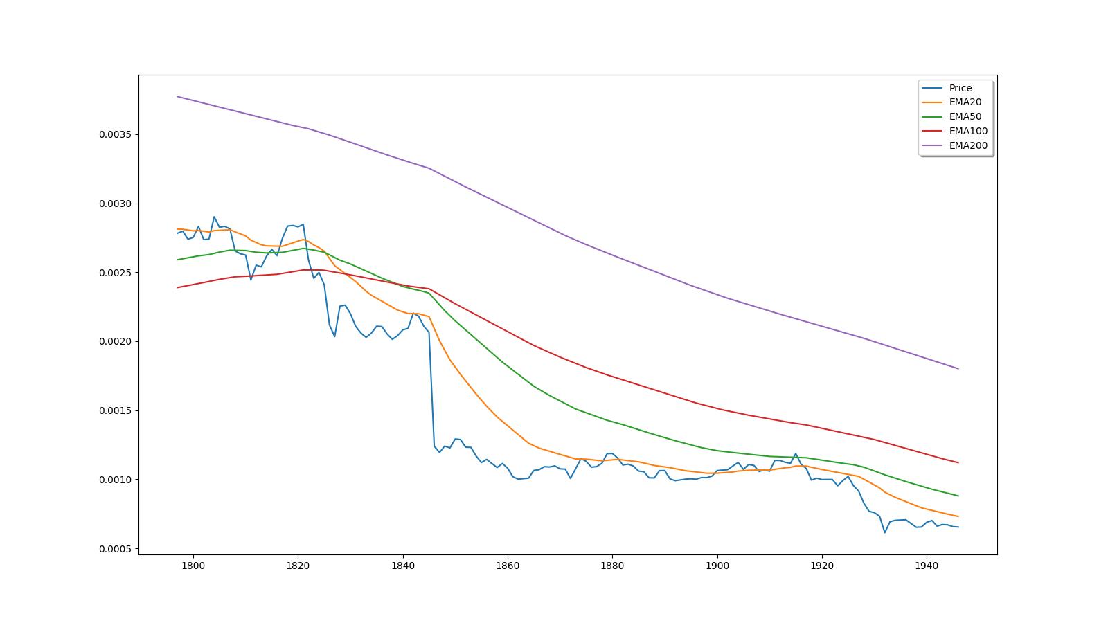 BZx Protocol Exponential Moving Averages