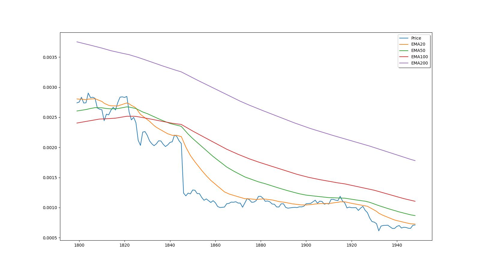 BZx Protocol Exponential Moving Averages