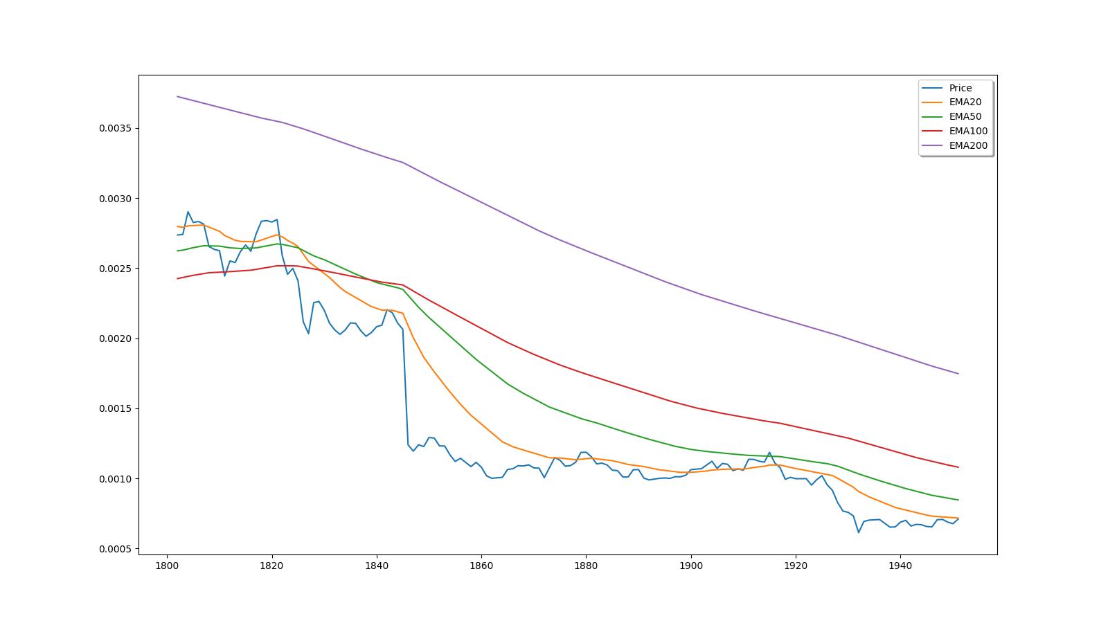 BZx Protocol Exponential Moving Averages
