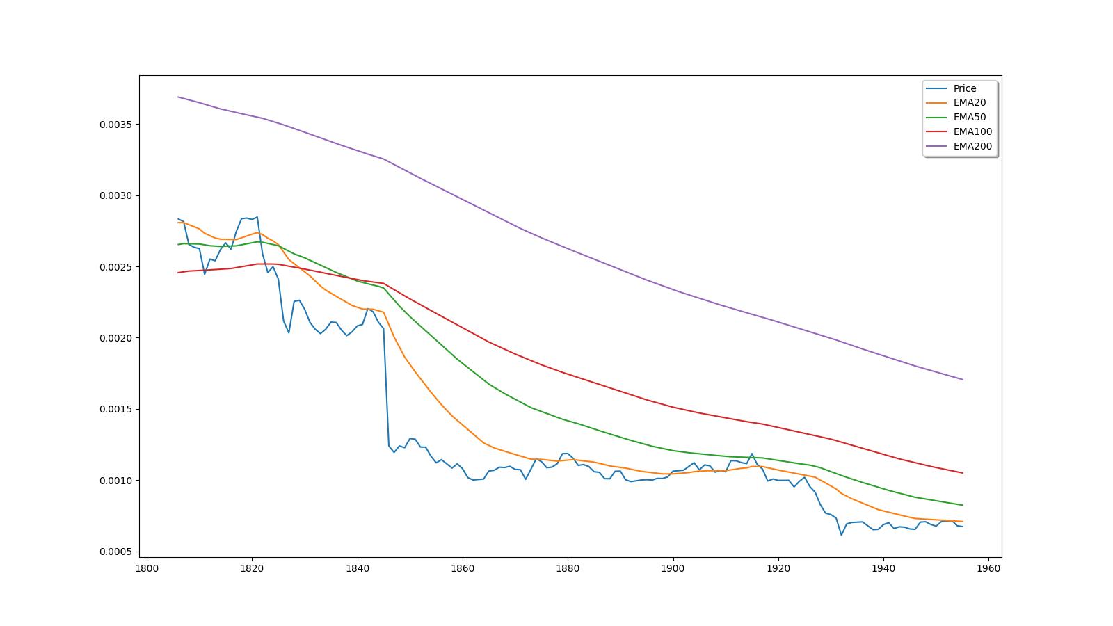 BZx Protocol Exponential Moving Averages