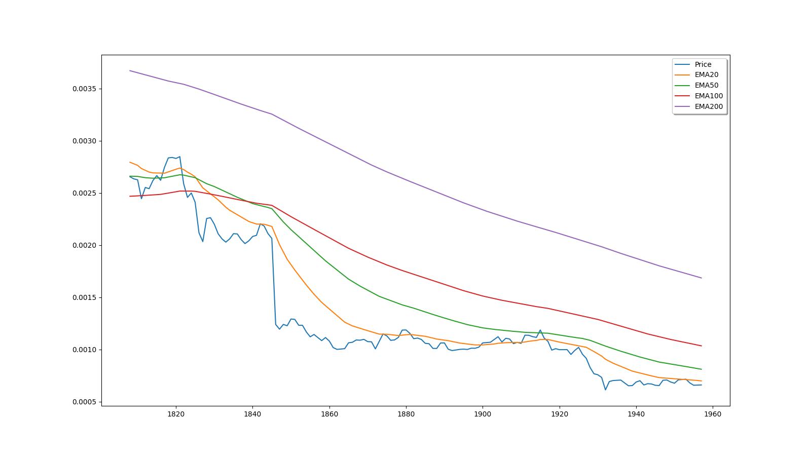 BZx Protocol Exponential Moving Averages