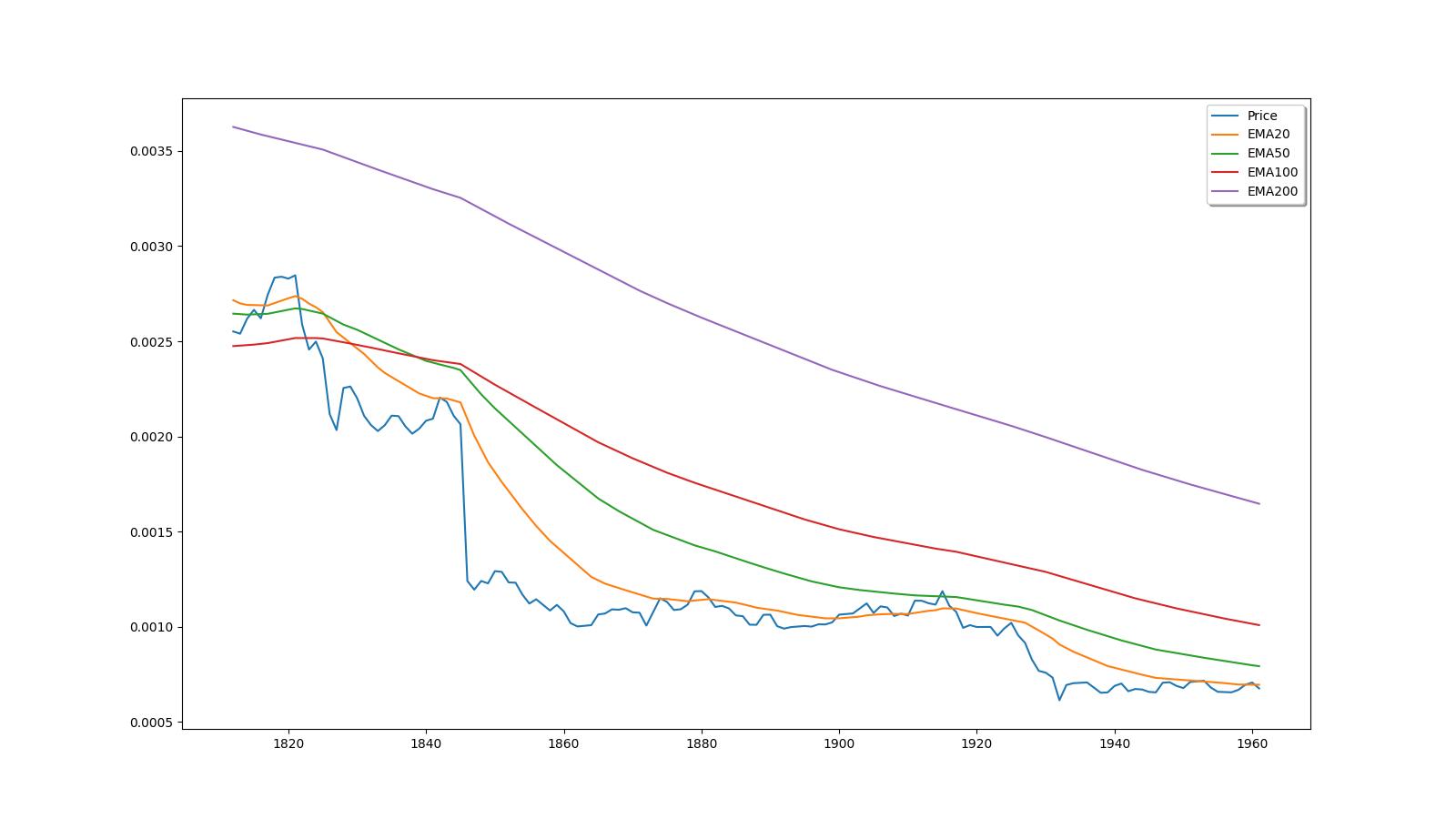BZx Protocol Exponential Moving Averages