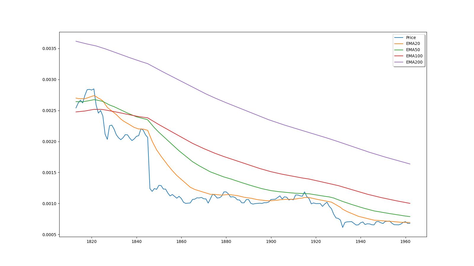 BZx Protocol Exponential Moving Averages