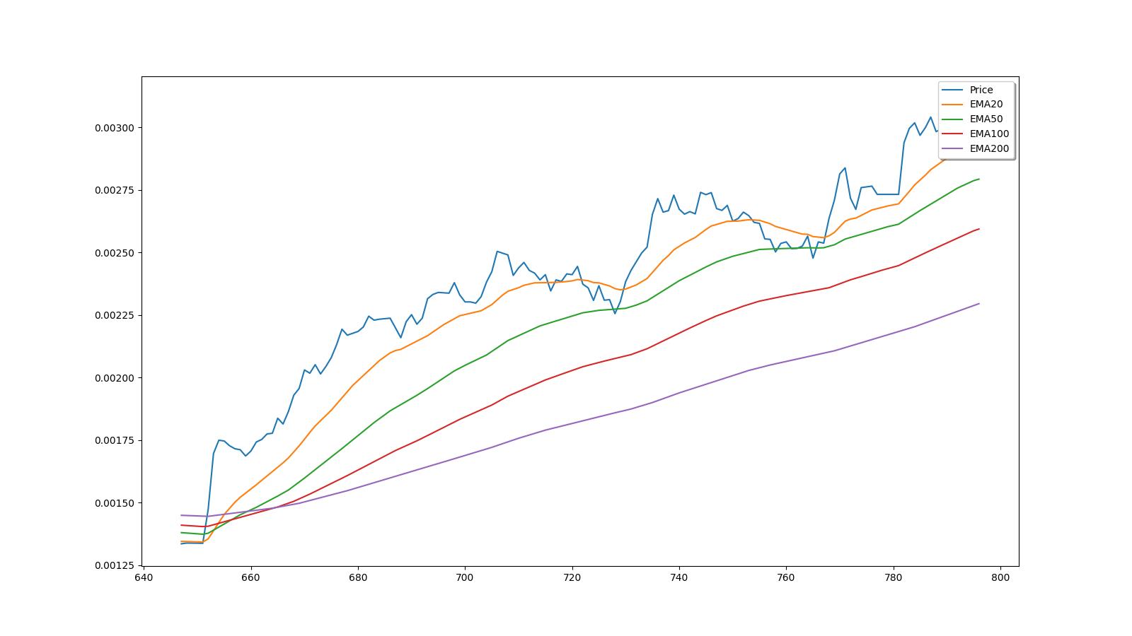 C-cash Exponential Moving Averages