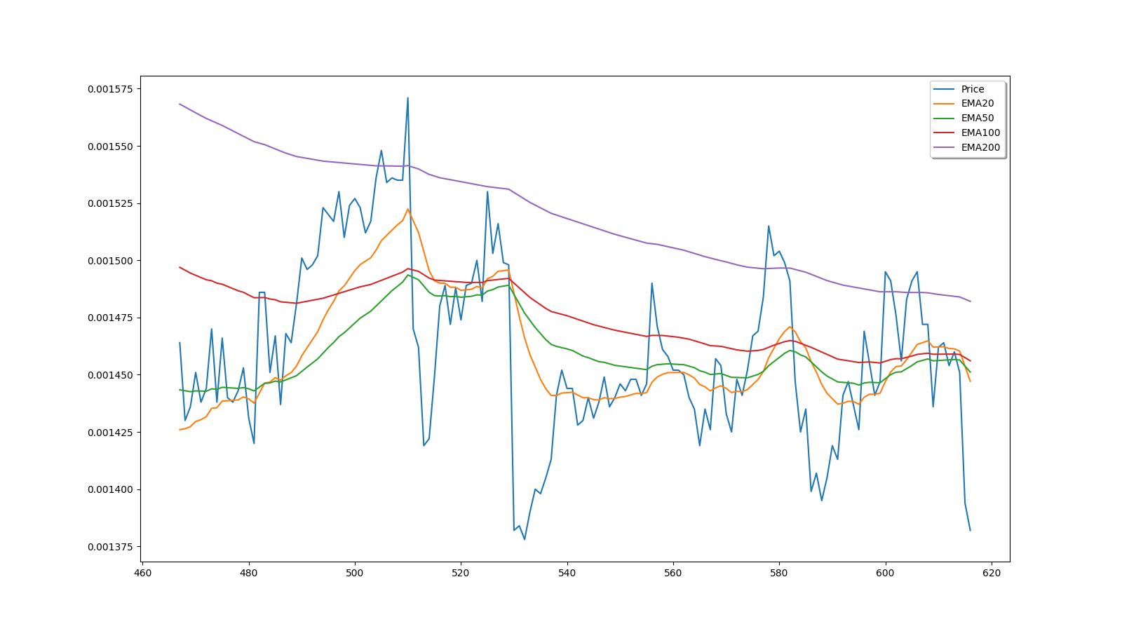 C-cash Exponential Moving Averages
