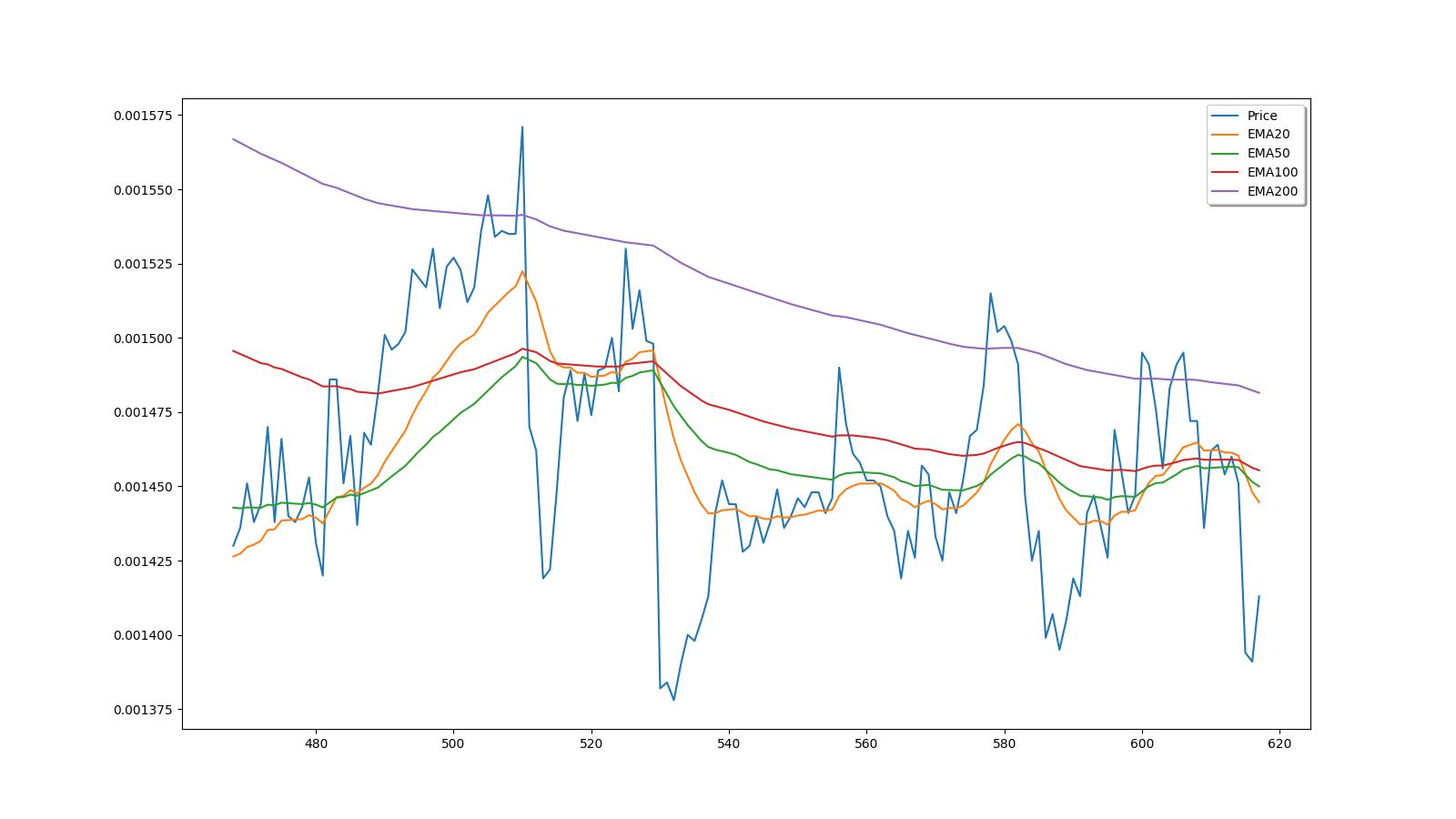 C-cash Exponential Moving Averages